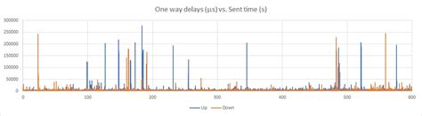 The Weird Case Of The Wifi Latency Spikes