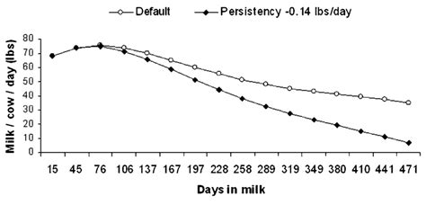 Lactation Curves For Second Lactation Cows Default Situation