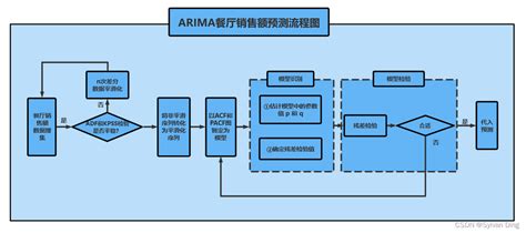 智慧食堂数据分析系统 智慧食堂就餐数据分析 csdn博客