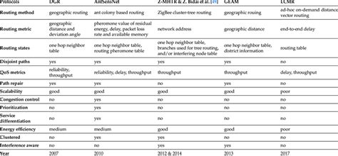 a comparison of the surveyed multipath routing protocols download table