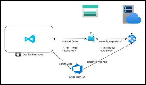 Paul Paginton On Linkedin Using Tensorflow On Azure Web App