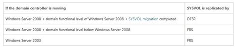 Should I Perform A Non Authoritative Sysvol Restore Windows