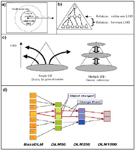 Models For Variable Scale Maps A Harrie Et Al 2002 B Ruas 2002