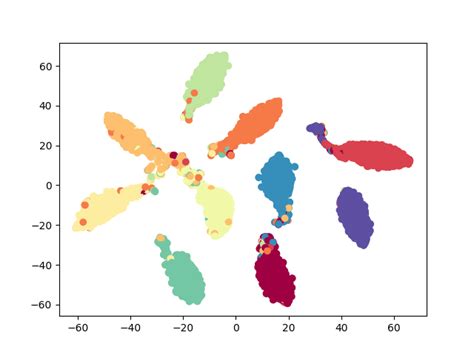 T Sne Visualization Of The Latent Feature Spaces Extracted By Different