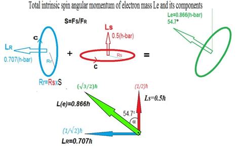 Graphical Analysis Of The Effective Spin Angular Components Of The Download Scientific Diagram