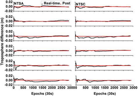 Comparison Of Troposphere Results Between The Estimated And Corrected