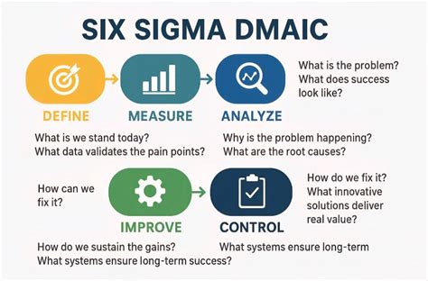 Six Sigma Dmaic Define Measure Analyze Improve Control Is A Data Driven Methodology For