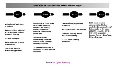 Simplify Network Security With Sase Future Of Cybersecurity