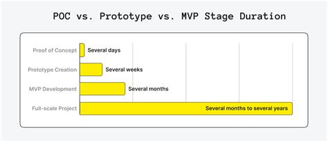 POC Vs Prototype Vs MVP Explaining The Difference