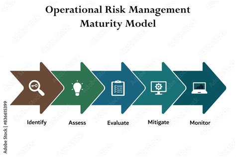 Five Operational Risk Management Maturity Model Identify Assess Evaluate Mitigate Monitor
