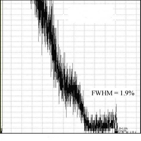 Spectrum Of X And Y Ray Radiation Of A 137 Cs Isotope Obtained By The Download Scientific