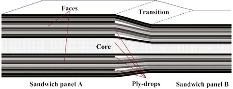 ply drops between adjacent sandwich panels with different core