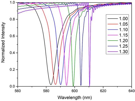 Transmission Spectrum Of Ambient Environment Refractive Index Variation