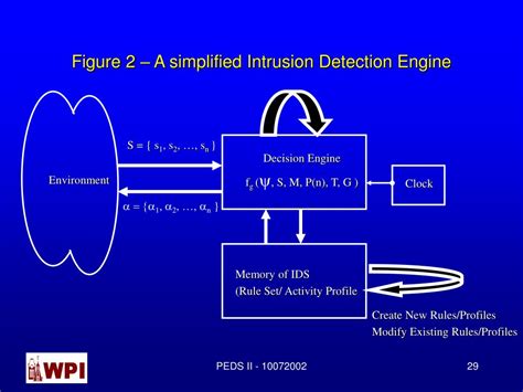 Ppt An Overview Of Intrusion Detection And Countermeasure Systems