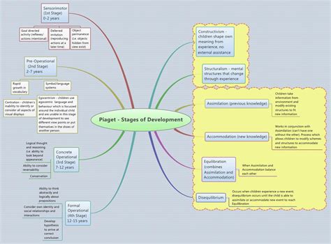 Piaget Stages of Development | Piaget - Stages of Development - Jess87 ...