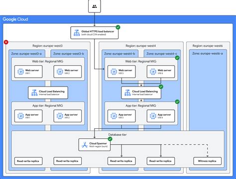 Design Reliable Infrastructure For Workloads In Google Cloud Google Cloud Blog