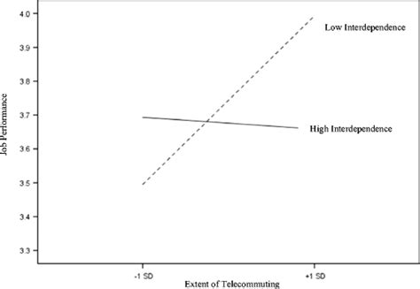 The Moderating Effect Of Interdependence On The Relationship Between Download Scientific