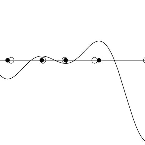 The Circles Are The Midpoints Of Neighboring Zeros Of F And The Dots