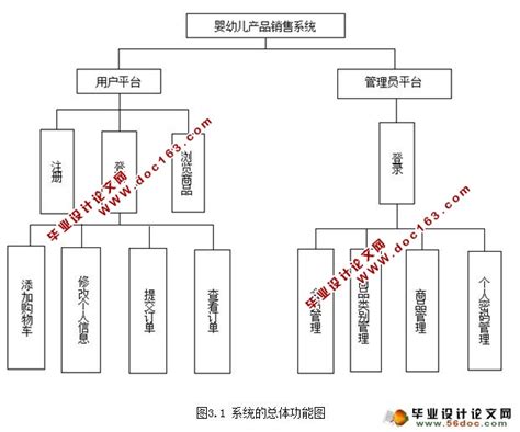 基于ssh婴幼儿产品销售系统设计struts2spring2hibernate3oraclejavaweb毕业设计论文网