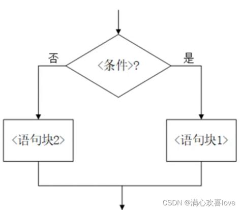 计算机二级python学习笔记二级计算机python 笔记 Csdn博客