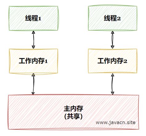 面试官:什么是java内存模型?java王磊infoq写作社区 面试官:什么是java内存模型?java王磊infoq写作社区
