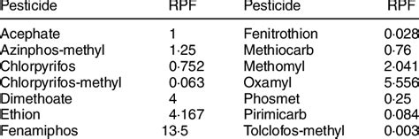 Relative Potency Factors RPF Applied In The Cumulative Assessment Download Table