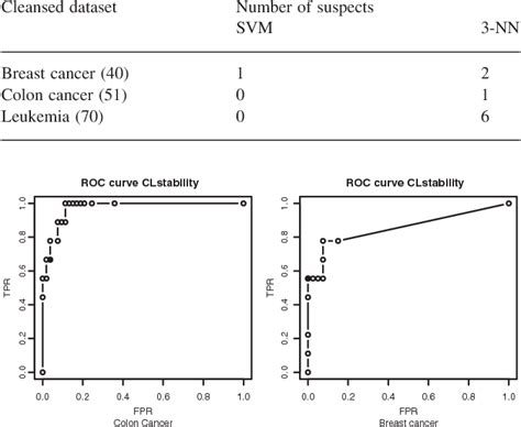 figure 1 from gene expression detecting potential labeling errors in