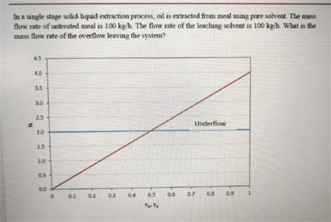 Solved In A Single Stage Solid Liquid Extraction Process