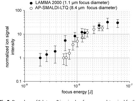 Figure 2 From Laser Spot Size And Laser Power Dependence Of Ion