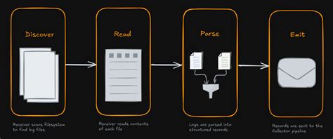 Opentelemetry Filelog Receiver Ingesting Log Files · Dash0