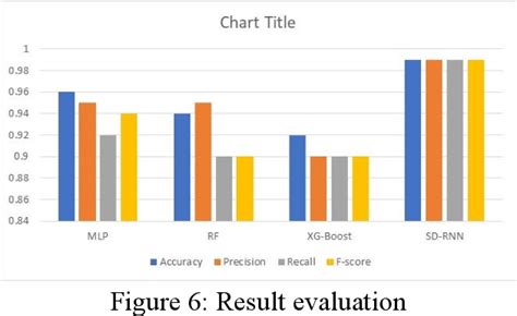 Figure 6 From Design And Development Of Intrusive Detection Model Based On Sequential Deep