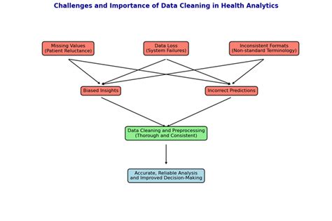 seun ale on linkedin basics of health data analytics an essential