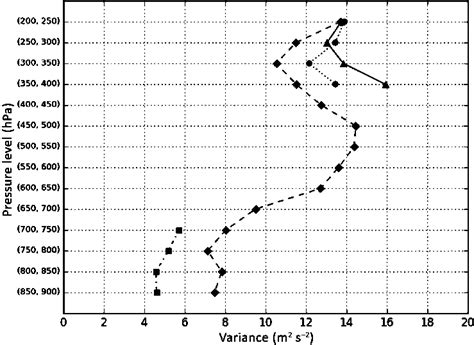 Profile Of The Amv Wind Speed Observation Error Variance Estimate [m 2 Download Scientific
