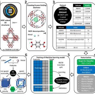 Schematic Summarizing The ML Model Development Stages For The Download Scientific Diagram