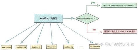 深度解读 linux 内核级通用内存池 —— kmalloc 体系 知乎