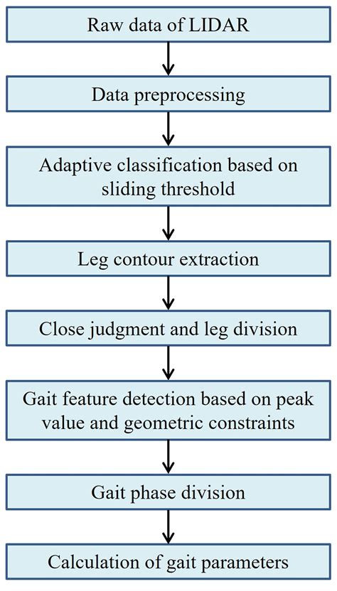 Ms Gait Analysis Algorithm For Lower Limb Rehabilitation Robot
