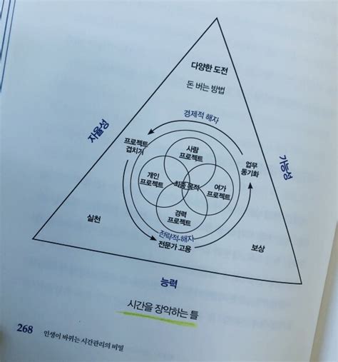 인생이 바뀌는 시간관리의 비밀