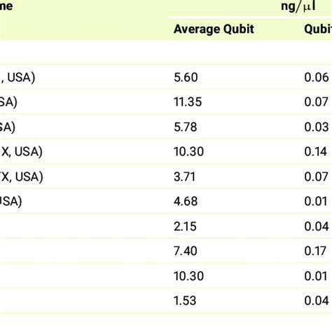 Average Qubit Quantification Of Dna Samples And Illumina Q Scores Of Download Scientific