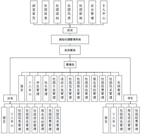 基于javaspringbootvue实现的高校社团管理系统（文末源码lwppt）23 419springbootvue高校社团