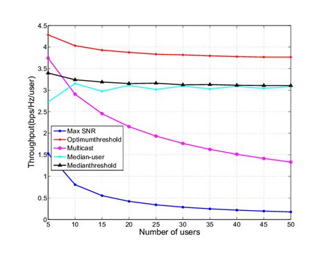 System Throughput For Varying Number Of Users All At 20db Download Scientific Diagram