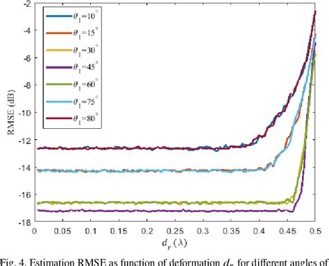 figure 1 from estimation of phased array deformation using two received