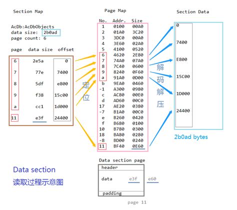 Dwg 2004 格式解析系列（二）文件结构dwg文件结构 Csdn博客