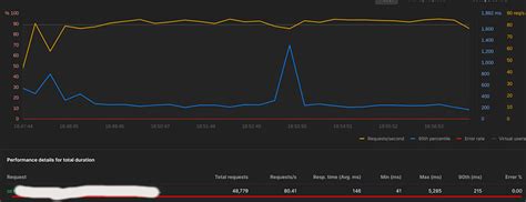 Different Load Performance Between K6 And Postman Grafana K6 Grafana Labs Community Forums