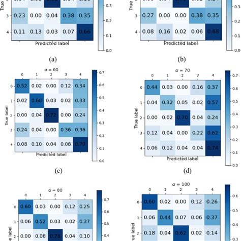 Confusion Matrix With Different Magnifications A α 1 B α 30 C α Download Scientific