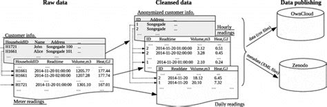 Example Of Data Transformation And Anonymization Download Scientific