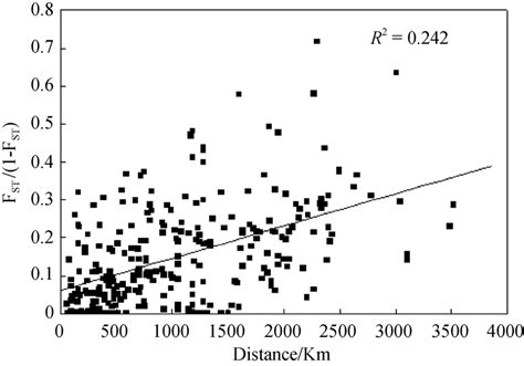 Relationship Between The Pairwise Genetic Distances F ST F ST Download Scientific