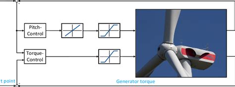 Classical Control Scheme Of A Wind Turbine Download Scientific Diagram