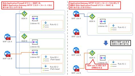 Azure Application Gateway Waf V2 に割り当てる Web Application Firewall ポリシー Waf の割り当てレベルと優先順位について