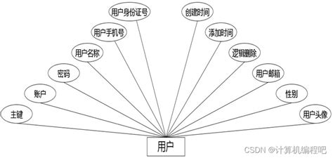 基于java springboot vue摄影分享网站的设计与实现 前后端分离【java毕业设计 课程设计·文档报告·代码讲解·安装调试