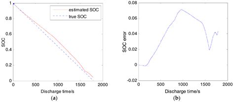 Energies Free Full Text State Of Charge Estimation For Lithium Ion Battery With A